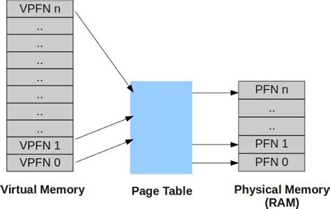 Linux Memory Management Virtual Memory And Demand Paging Memory Management Virtual Memory