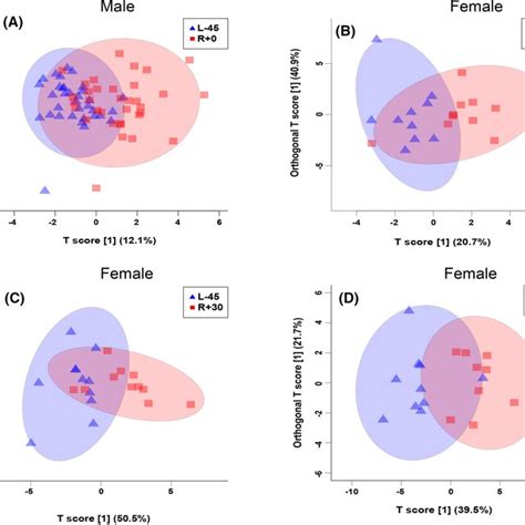 Orthogonal Partial Least Squares Discriminant Analysis Opls Da Scores Download Scientific
