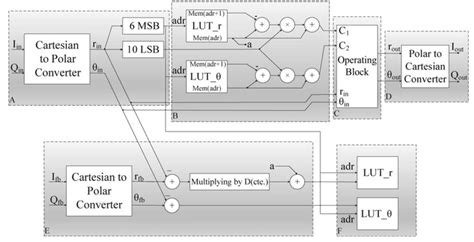 block diagram of the implemented dpd algorithm
