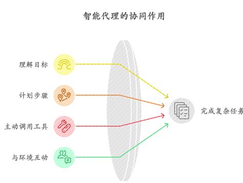 一文秒懂ai核心：agent、rag、function Call与mcp全解析rag Function Call Csdn博客