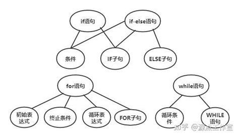 基于高级语言源程序格式处理工具 知乎