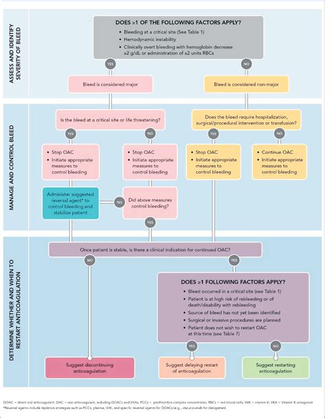 Figure 1 From 2017 Acc Expert Consensus Decision Pathway On Management Of Bleeding In Patients