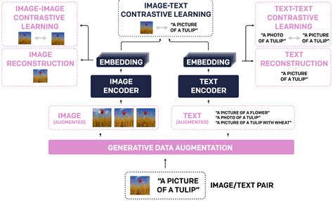 Tulip Towards Unified Language Image Pretraining