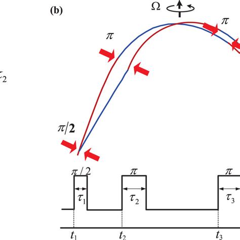 diagram of the measured principle for a four pulse atom interferometer