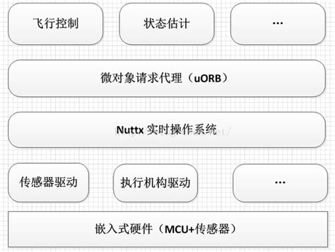 px4自驾仪系统解析 csdn博客