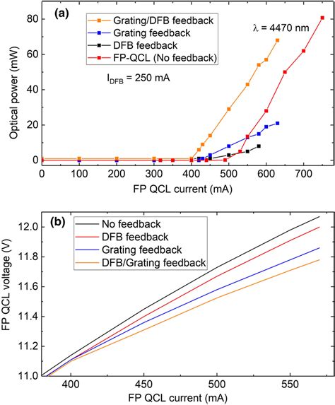A Output Powers Versus Injection Current At A Given Wavelength For The Download Scientific
