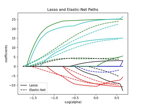 Lasso And Elastic Net — Scikit Learn 113 Documentation