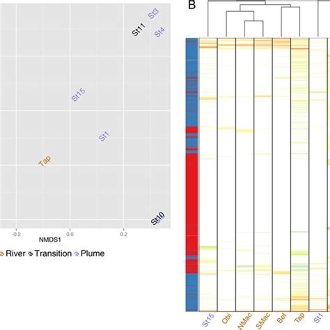 Nonmetric Multidimensional Scaling Nmds A And Dendrogram And Heat Download Scientific