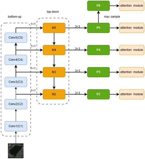 A Parameter Free Pixel Correlation Based Attention Module For Remote Sensing Object Detection