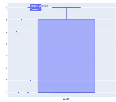 Python Plotly How To Assign A Unique Name To Each Point In A Box