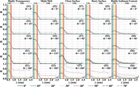 Bidirectional Reflectance Distribution Function Brdf Characteristics Download Scientific