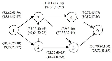 Figure 1 From Algorithms For Biobjective Shortest Path Problems In