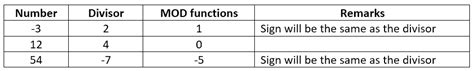 Mod Function Formula Examples How To Use Mod