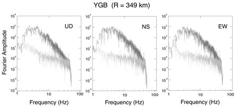 Example Of The Signal And Noise Spectra Calculated Directly From Fft Download Scientific Diagram