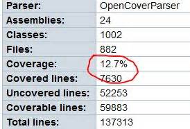 Unit Testing Opencover Results Not Matching Tfs Numbers Stack Overflow