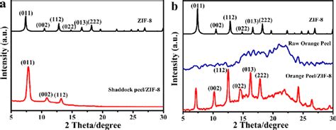 Xrd Patterns Of A Zif 8 And Shaddock Peel Zif 8 And B Zif 8 Raw Download Scientific