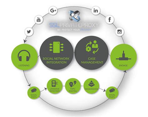 Developing Social Media Accounts Through Private Proxy