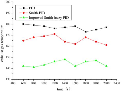 The Exhaust Gas Temperature Control Curves Of Improved Smith Fuzzy Pid