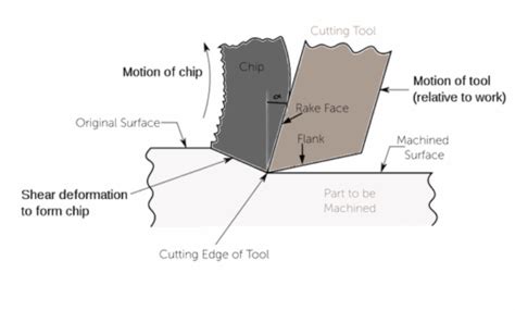 Rake Angle Guide For Machining Fictiv
