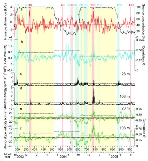 Time Series Data At The Mooring Location And In Tuktoyaktuk A Daily Download High