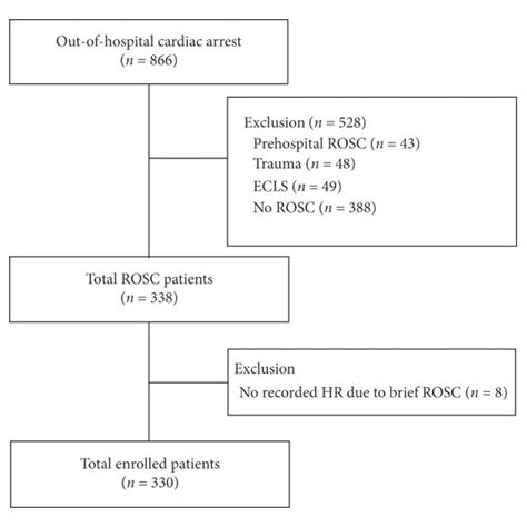 Flowchart Of The Study Population Rosc Return Of Spontaneous