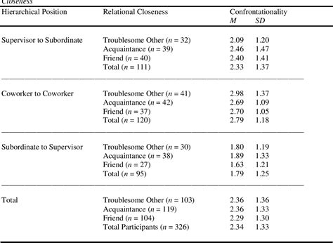 table 1 from the roles of hierarchy and relational closeness in confrontations about idea
