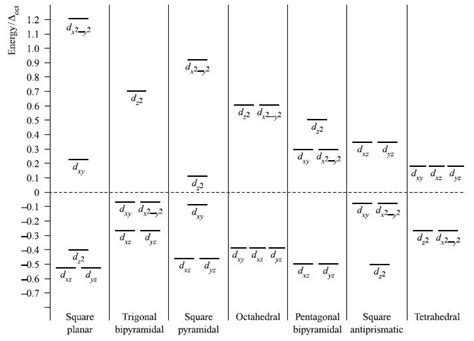 [solved] A Explain The Forms Of The D Orbital Sp Solutioninn