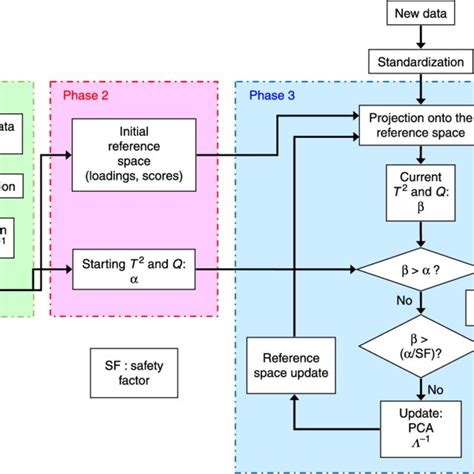 The Three Main Phases Of The Fdi Algorithm The Real Time Operations