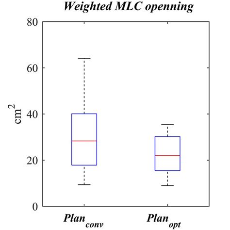 Comparisons Of The Modulation Complexity Score Weighed Multi Leaf