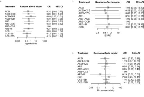 Other Clinical Outcomes Of Antihypertensive Interventions In Ckd