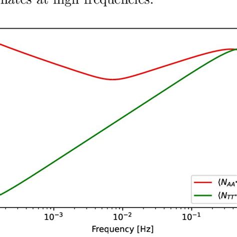 Pdf Texttt Tqsgwb Detecting Stochastic Gravitational Wave Background With The Tianqin Null