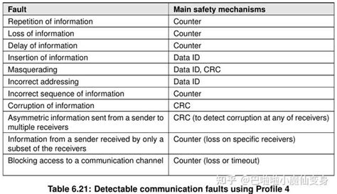 SW 学习笔记 E E 保护 基本概念 知乎