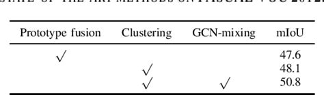 Table Ii From A Graph Convolutional Network Based Prototype Mixing