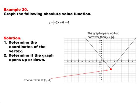 Math Example Absolute Value Functions Example 20 Media4math
