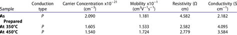 Variation In Carrier Concentration Mobility Resistivity And Download Scientific Diagram