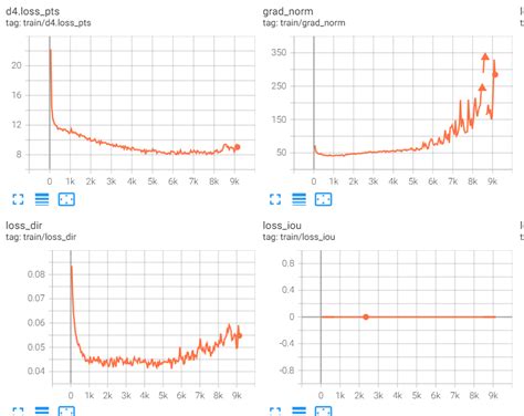 Abonormal Loss Tendency When Traning In Smaller Batch Size · Issue 48