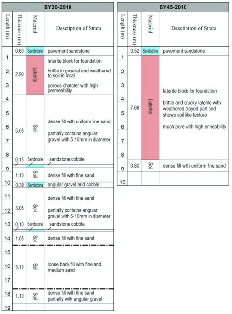 Boring Log Of The Diagonal Borings From The Central Terrace By30 2010 Download Scientific
