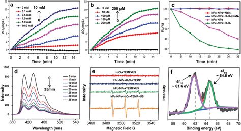 A Variation Of Oxygen Generation With The Concentration Of H2O2 And Download Scientific
