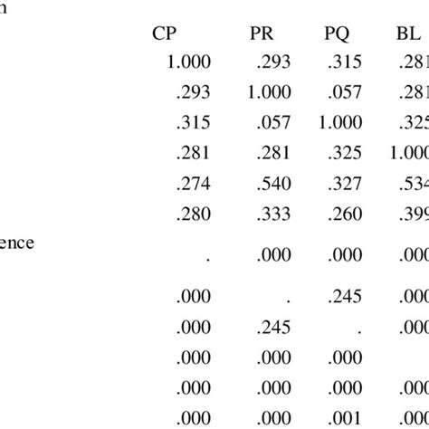 Correlation Of Dependent And Independent Variables Download