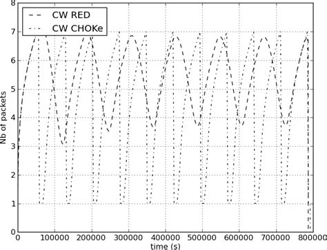 tcp congestion window evolution for red and choke queue 1 tcp stream