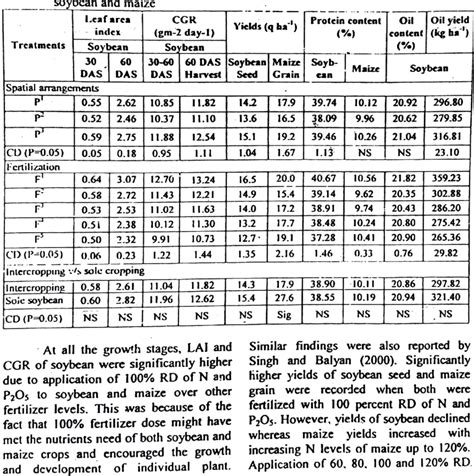Eect Of Spatial Arrangements And Fertilizers On Growth Yield And Download Scientific Diagram