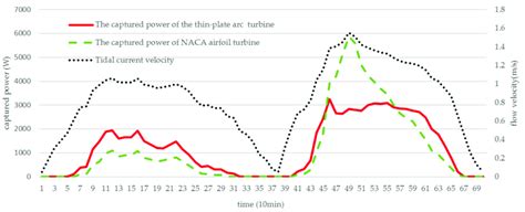 Capture Power And Flow Rate Graphs Of The Tidal Cycle Download