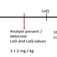 Analysis Results With LOD And LOQ Download Scientific Diagram