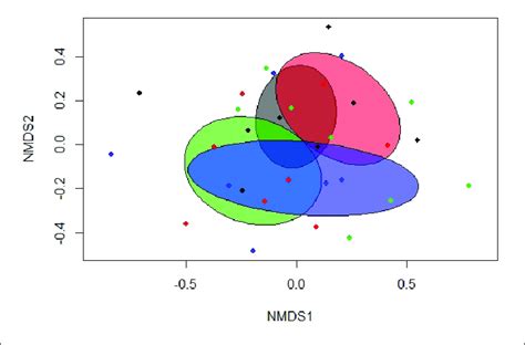 Non Metric Multidimensional Scaling Nmds Plot Of Pairwise