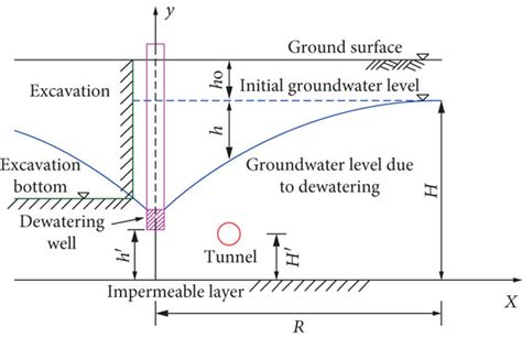 Schematic Of Dewatering During Excavation Download Scientific Diagram