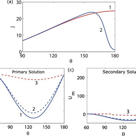 A The Electric Cation Current J At The Surface Vs The Angle θ Lines Download Scientific
