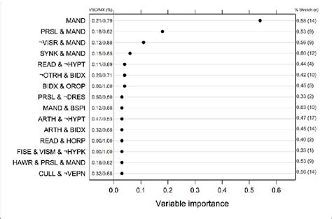 Normalized Measures Of Variable Of Importance From The Logic Forest