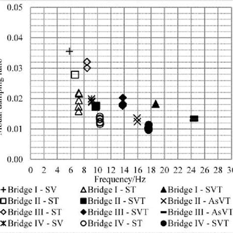 Variation Of Natural Frequency Vs Modal Damping Ratio Of All Bridges