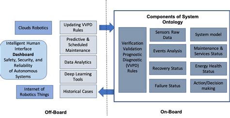 ontology and machine learning integration download scientific diagram