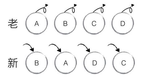 React 源码剖析系列 － 不可思议的 React Diff 知乎